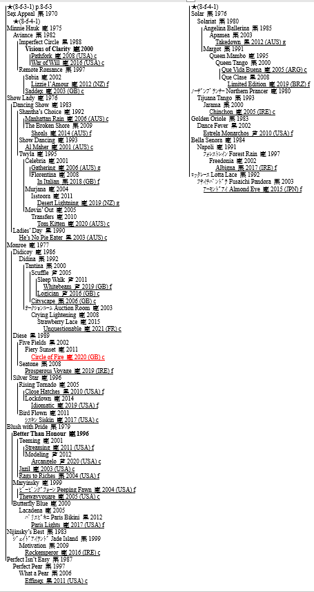 LINEAGE OF THOROUGHBRED
