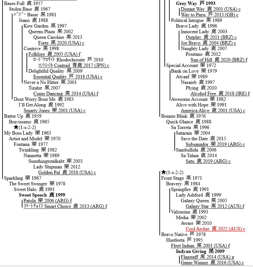 LINEAGE OF THOROUGHBRED