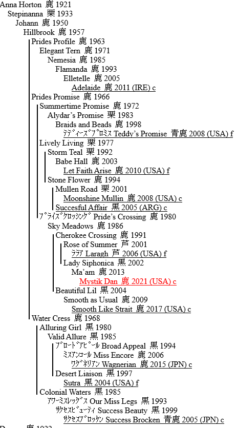 LINEAGE OF THOROUGHBRED